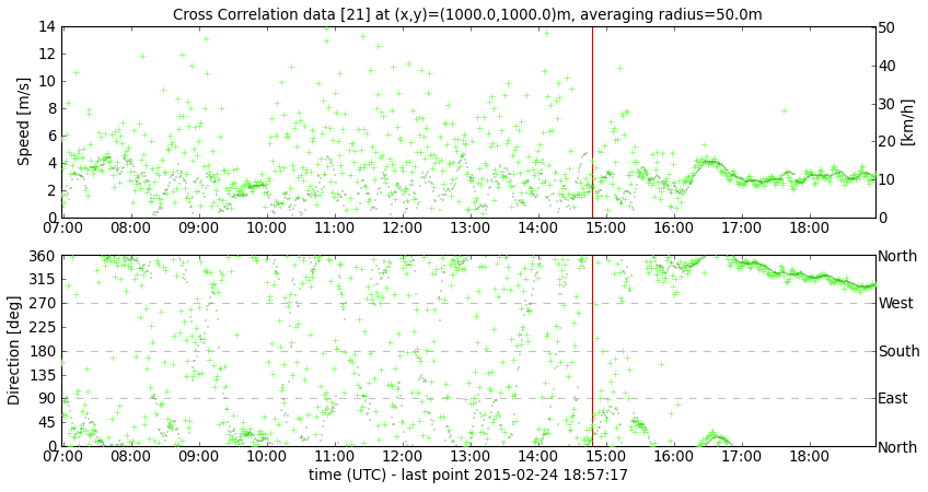 Cross Correlation Estimates : Live Time-Series
